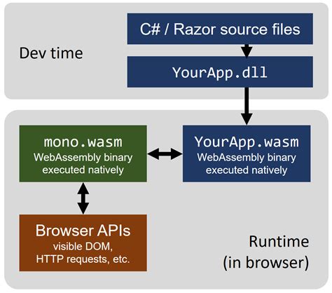 Webassembly Ve Blazor Nedir Bazıları Hayal Eder Bazıları Yapar