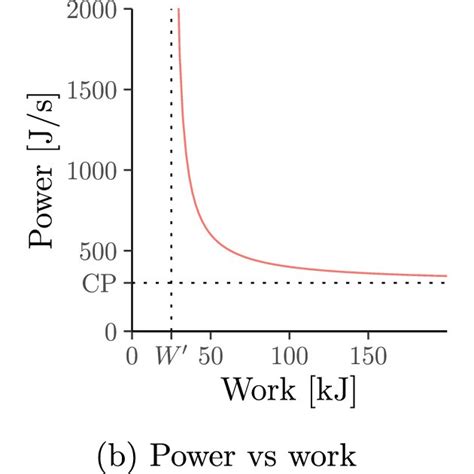 Equivalent Relationships Between Power Duration And Work Under The