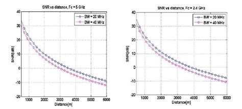 Increasing The Range Afforded By A Mimo System Compared To A Single Input Single Output Siso