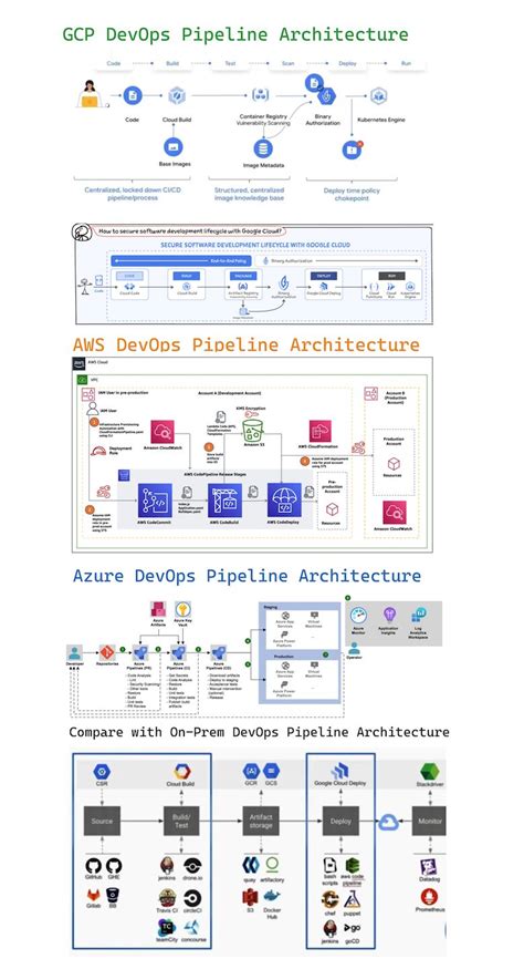 Biswanath Giri On Linkedin Devops Careers Aws Gcp Azure Open Source Guidance