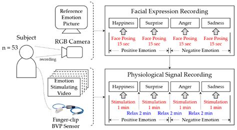 Comparative Analysis Of Emotion Classification Based On Facial Expression And Physiological