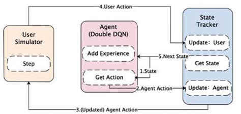 Figure 1 From Task Oriented Dialogue System Based On Reinforcement