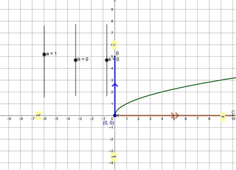 Property Of Square Root Graph Geogebra