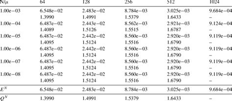 Maximum Point Wise Errors E N And Orders Of Convergence Q N For Example