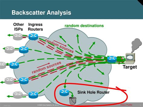 Ppt Detecting And Mitigating Dos Attack In A Network Powerpoint