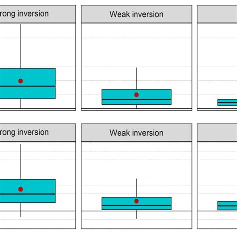 boxplots and mean values red dots of the differences in a bc and