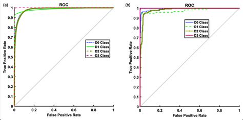 Receiver Operating Characteristics Roc Curves For The Ann Pso