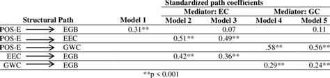 Standardized Path Coefficients Download Scientific Diagram