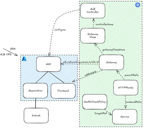 Application Gateway For Containers A Not So Gentle Intro 1 Cloudtrooper