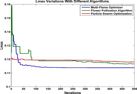 Lmax Variations With Different Algorithms Download Scientific Diagram