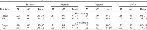 Table 1 From Statistically Based Chunking Of Nonadjacent Dependencies