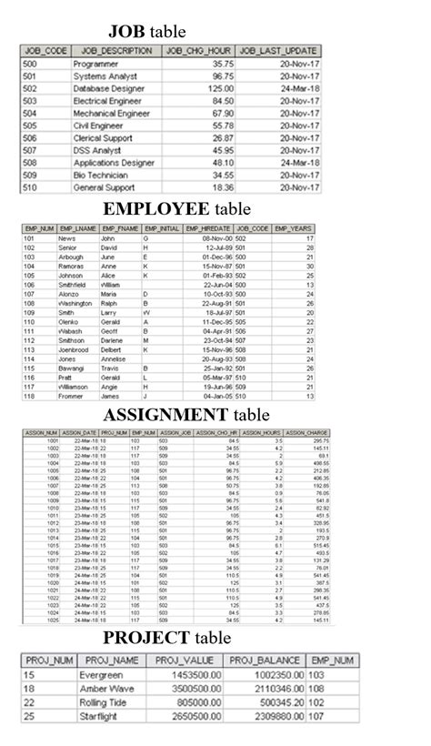 Solved For The ASSIGNMENT Table Identify The Primary Key Chegg