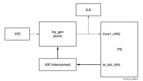 Zynq 双核amp通信（一） 阿里云开发者社区