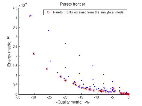 The Pareto Fronts Obtained From Optimization Model Download