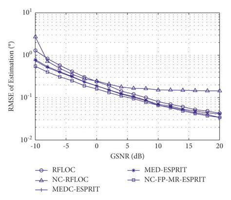 the estimation performance via gsnr with α 1 4 a root mean square