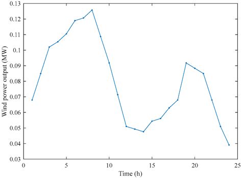 optimal allocation stochastic model of distributed generation