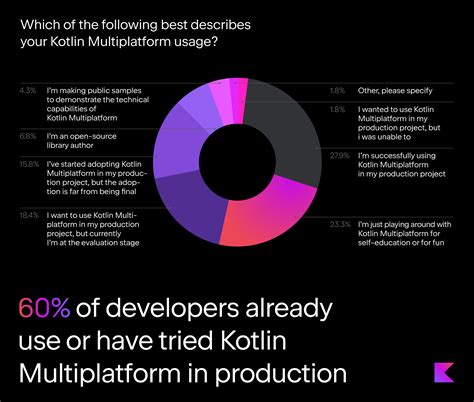 The State Of Kotlin Multiplatform Survey Q3 Q4 2021 The Kotlin Blog