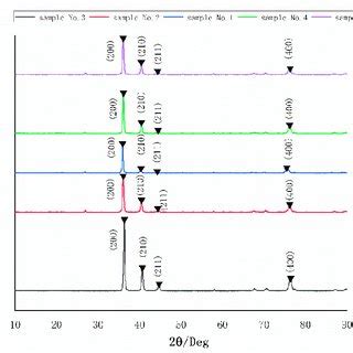 The X Ray Diffraction XRD Patterns For The Samples No 1 2 3 4 And 7 Download Scientific