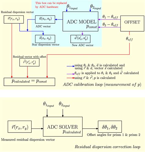 Schematic Of The Control Loop Used For Calibration Of The Adc And