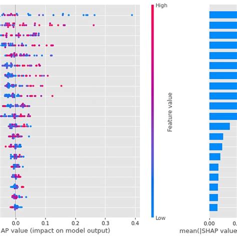 Shapley Values Of Features Taken From The Best Model For Logistic
