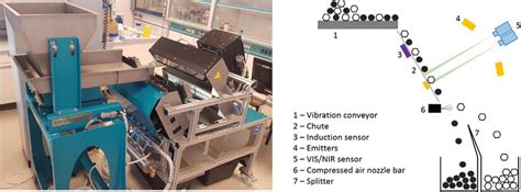 Functional Schematic Of The Experimental Sensor Based Sorting Setup At