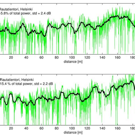 Shadow Fading Process Of The Original Measured Signal And Signal Download Scientific Diagram