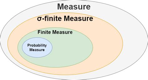 What Is The Relation Between Probability σ Finite And Borel Space