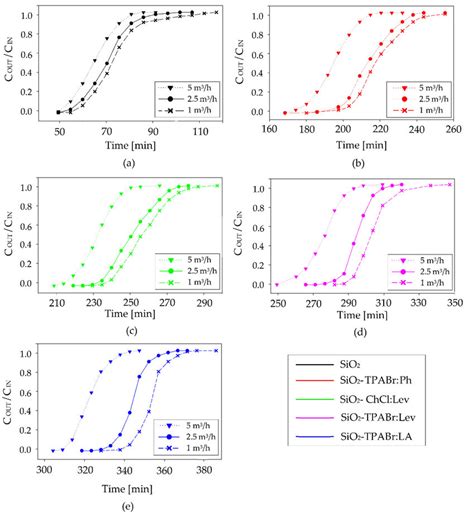 Effect Of Flow Rate On Adsorption Breakthrough Curves Of A Sio2 B