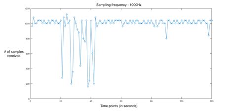Inconsistent Rate At Which Samples Are Received In Matlab Resolved