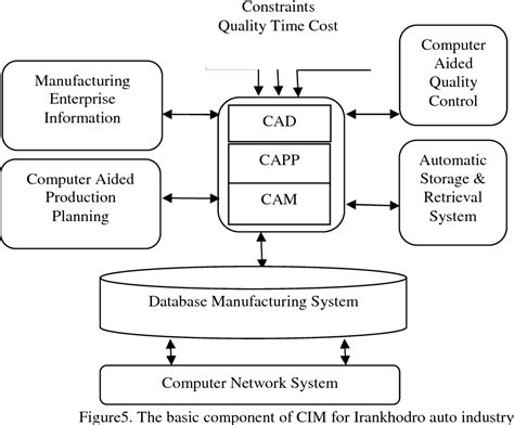 [pdf] Design Of Computer Integrated Manufacturing System For Irankhodro Auto Industry Semantic