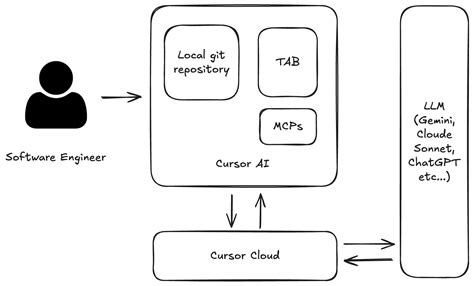 101 Cursor Ai