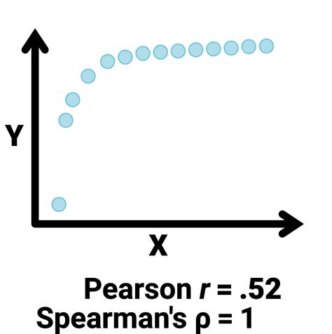 Spearman Korrelation Spearman Vs Pearson Statistikguru
