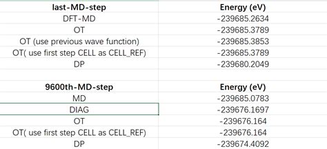 Inconsistent Potential Energy Between Dft Md And Scf During Nptf
