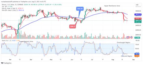Bitcoin Btcusd Price Attempting The Next Bull Cycle
