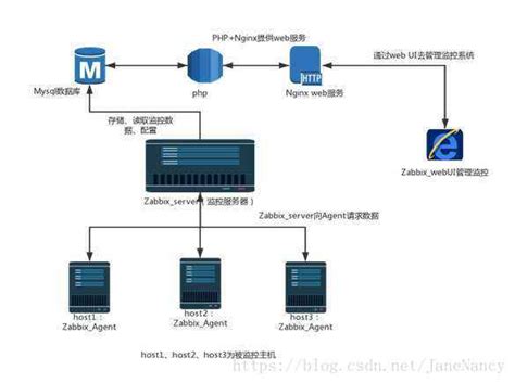 zabbix使用nginx做web服务器 andand zabbix部署jmx监控tomcat zabbix使用nginx做服务器 csdn博客