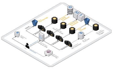 Using Aws Storage For Serverless Microservices The New Stack