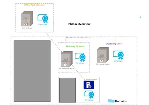 Pki On Aws Case Example Cloud Is And Business Alignment Practical