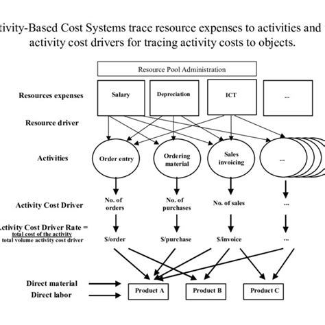 Traditional Activity Based Costing Download Scientific Diagram