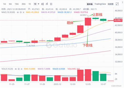 K线图详解：金融市场的价格可视化工具 Csdn博客