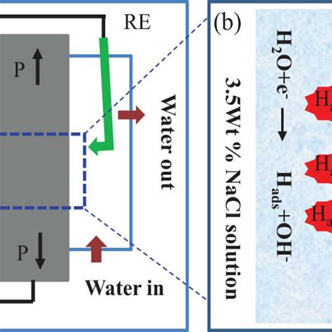 Schematic Diagram Of Test Design A Synchronously Applied Cathode