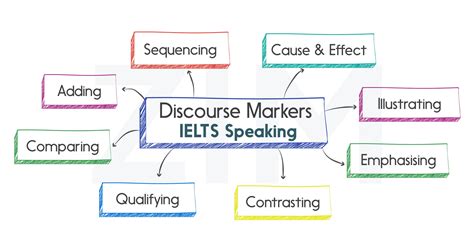 Discourse Markers Là Gì Và Cách Sử Dụng Hiệu Quả Trong Ielts Speaking