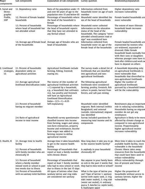 major components and sub components comprising the livelihood