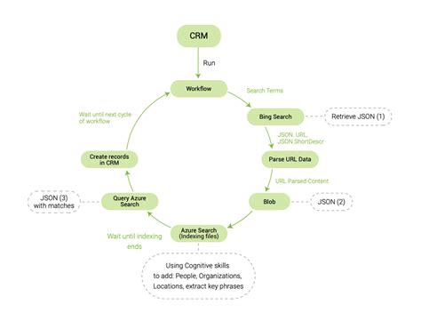 waveaccess dynamics 365 ai insights