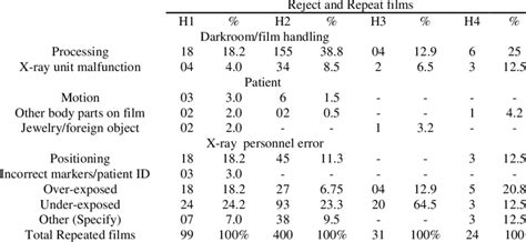 Data For Reject And Repeat Analysis For The Four Hospitals Download Scientific Diagram