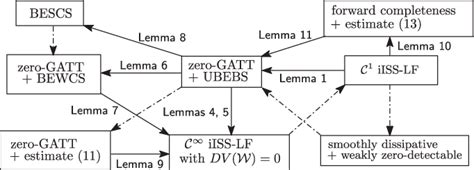 Figure From Characterizations Of Integral Input To State Stability For Systems With Multiple