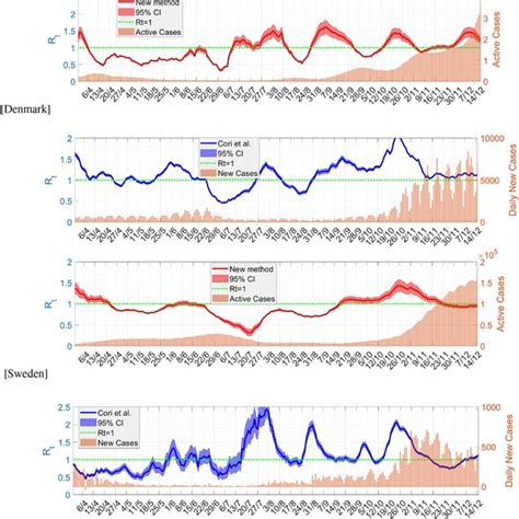 Comparison Of The Estimated Time Varying Effective Reproduction Number Download Scientific