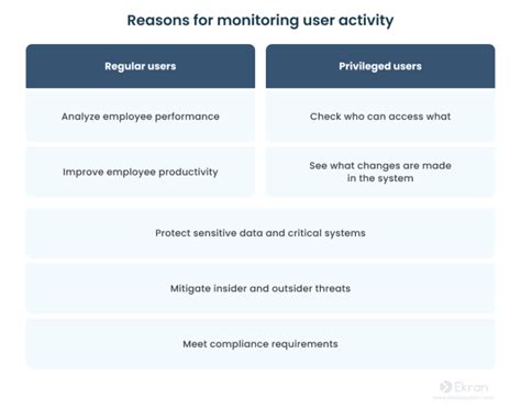 Privileged User Monitoring Top 10 Best Practices To Know