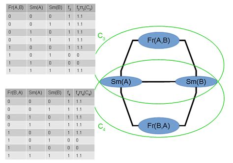 1 A Simple Markov Network Describing The Probabilistic Interactions Of