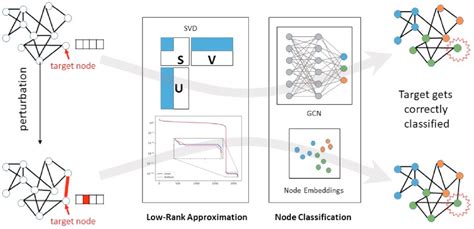 Robustness Of Deep Learning Models On Graphs A Survey图深度学习鲁棒性综述 知乎