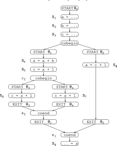 figure 1 from slicing concurrent programs semantic scholar